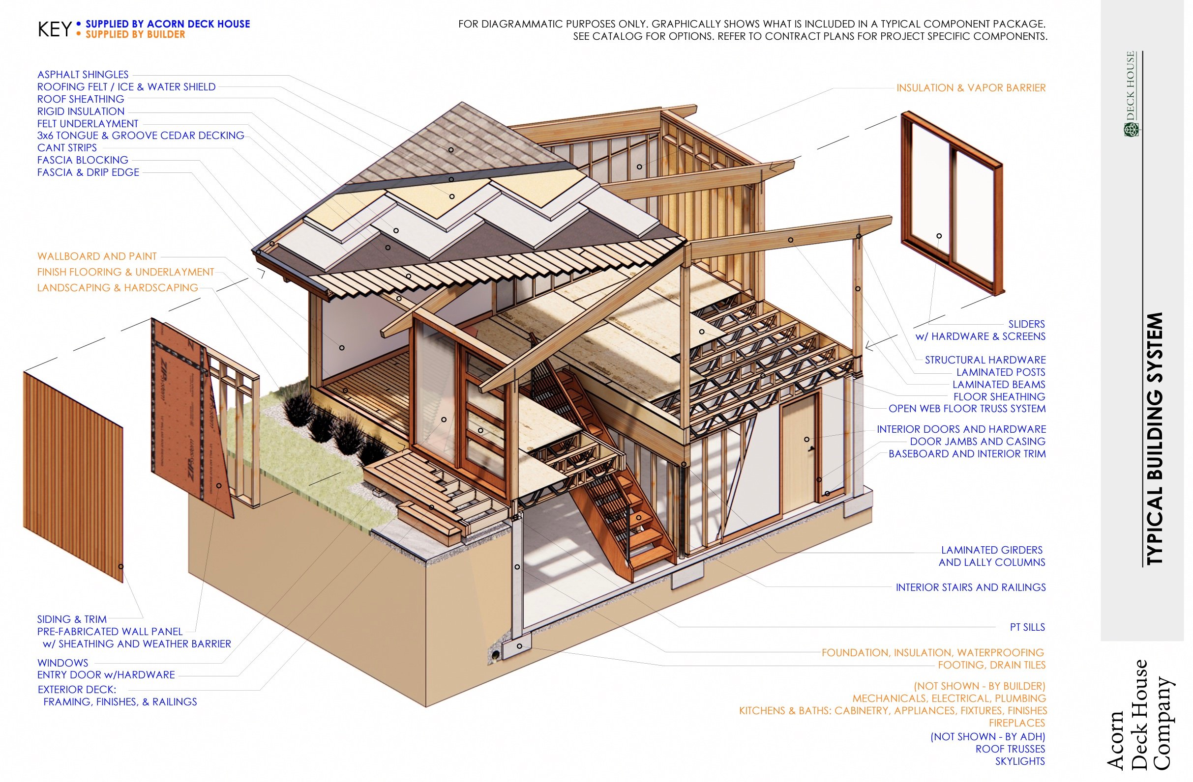 The Acorn Deck House Building System